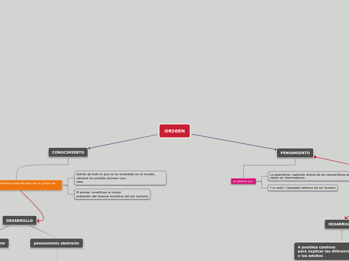 ORIGEN - Mind Map